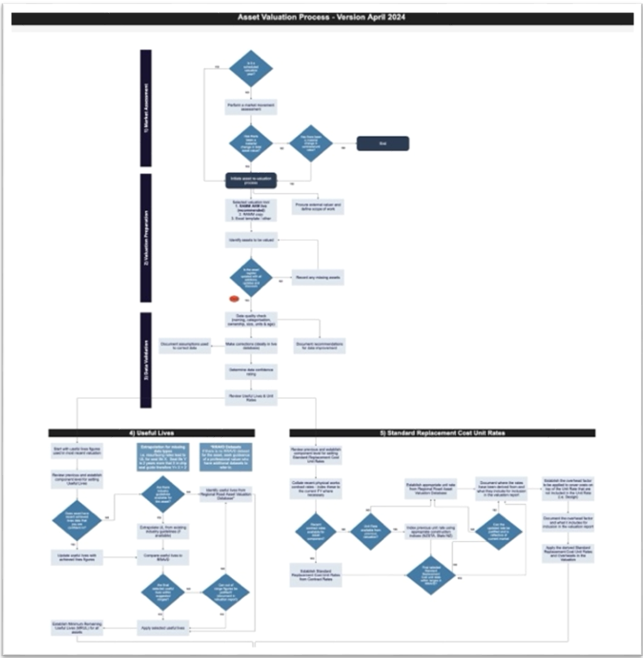 Roading Asset Valuation (RRAVP) - Co-Lab